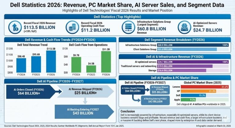 Dell Statistics 2026: Revenue, PC Market Share, AI Server Sales, and ...