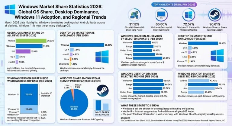 Windows Market Share Statistics 2026: Global OS Share, Desktop ...